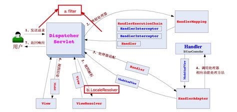 spring基础 springmvc请求流程和案例 java 全栈知识体系
