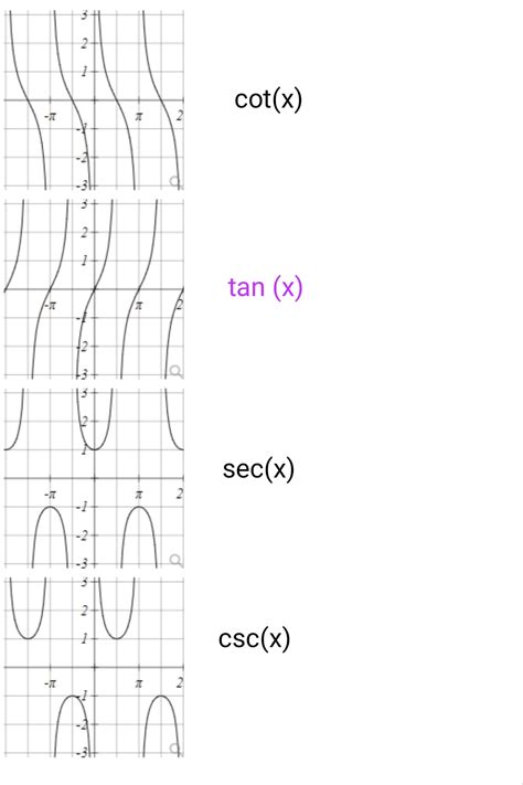 [solved] Graphs Of The Tangent Cotangent Secant And Cosecant Functions