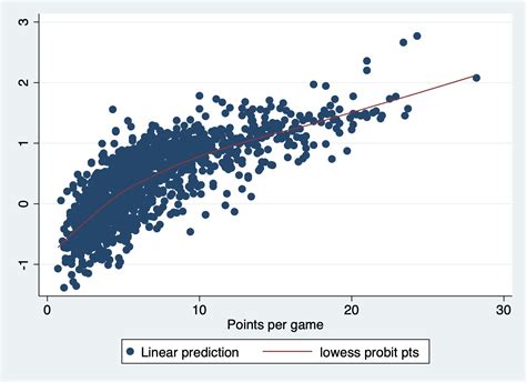 10 Probit Regression Stata Categorical Regression In Stata And R
