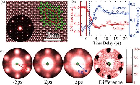 Ultrafast Electron Microscopy In Material Science