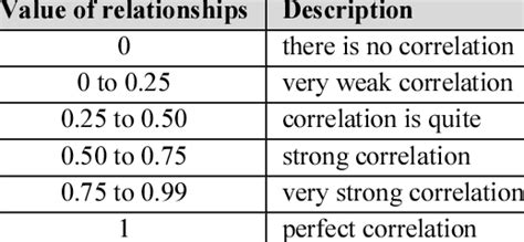 Description Of The Correlation Download Table