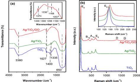 A Ftir And B Raman Spectra Of Tio2 Ag Tio2 And Ag Tio2 Go