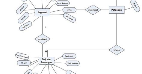 erd entity relationship diagram teknologi basis data 1 data mahasiswa