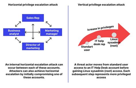 What Is Privilege Escalation Attack ⚔️ Techniques And Protection