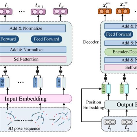 The Architecture Of The Encoding And Decoding Networks Left Temporal