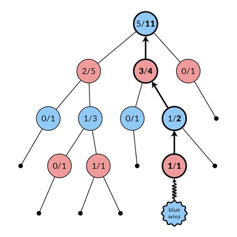 general game playing with monte carlo tree search by michael liu medium