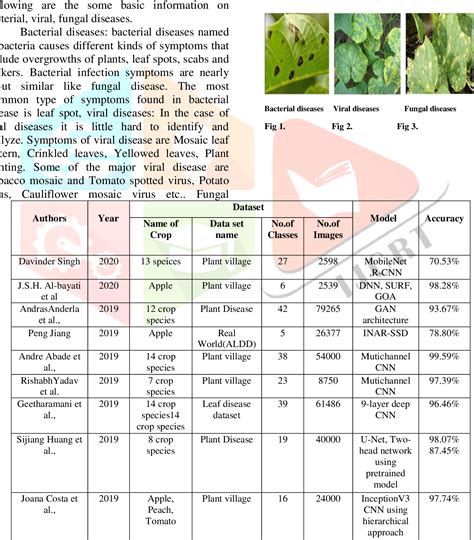Figure 1 From Plant Disease Detection Using Deep Convolutional Neural