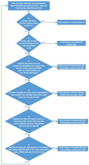 Energies Free Full Text Integrated Fault Detection Classification