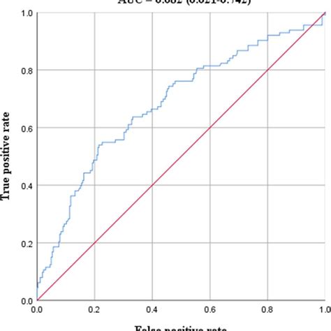 The Roc Curve Of Tsh Cutoff Value The Area Under The Roc Curve Auc
