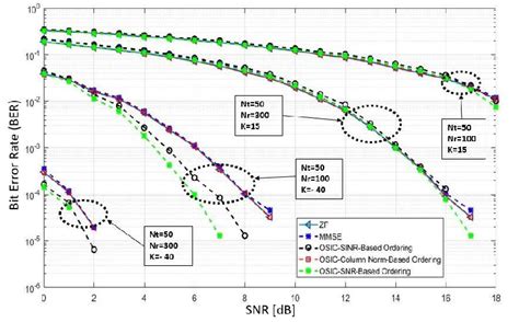 Ber Vs Snr For L 1 Using Zf Mmse And Various Osic Detectors For Rician