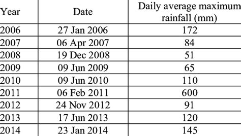 Daily Average Maximum Rainfall Between 2006 2014 Download Table