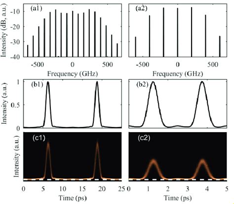 A Spectral And B Temporal Intensity Profiles After Spectral