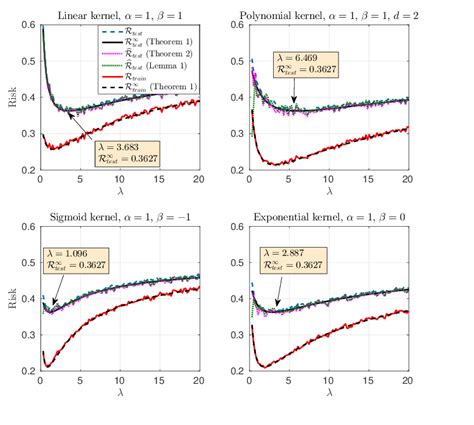 Ckrr Risk With Respect To The Regularization Parameter λ On Gaussian