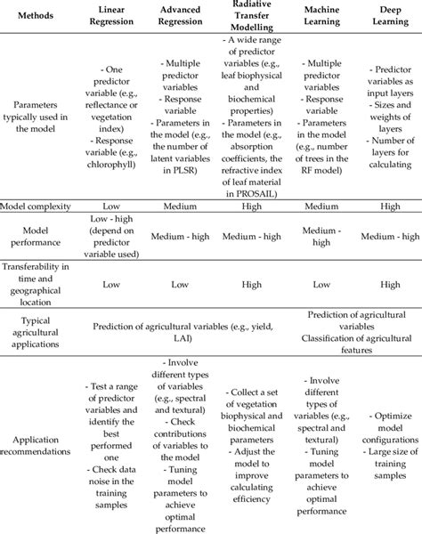 Comparison Of Different Analytical Methods Download Scientific Diagram