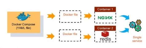 How To Run Multi Container Applications With Docker Compose Knoldus Blogs