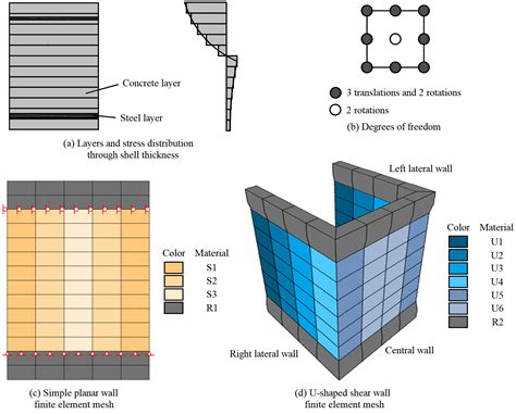 Scielo Brasil Nonlinear Finite Element Analysis Of Reinforced
