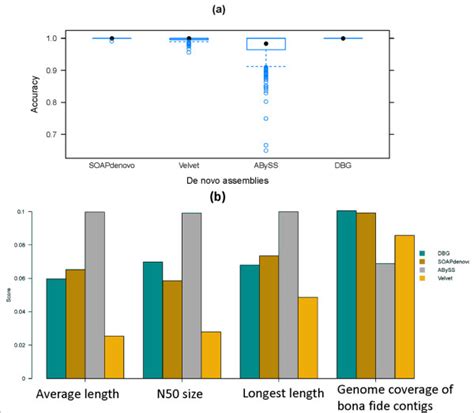 Using Simulated Short Read Datasets From 629 Genomes Comparisons Among