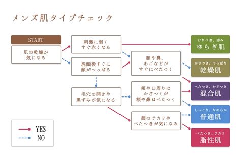 肌タイプ診断付き！メンズスキンケア用品の選び方とケアのポイント 美肌トピックス By Winds 株式会社ウインズ