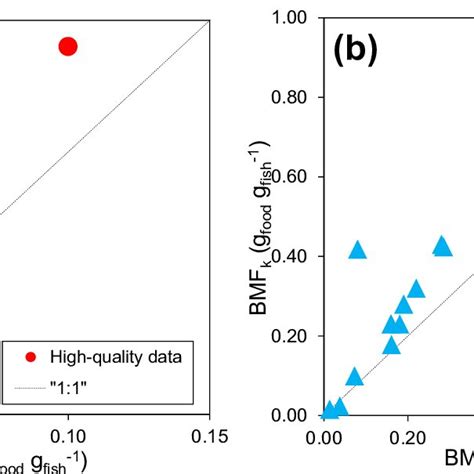 Comparison Of Measured Steady State Bmf Bmfss And Kinetic Bmf Bmfk