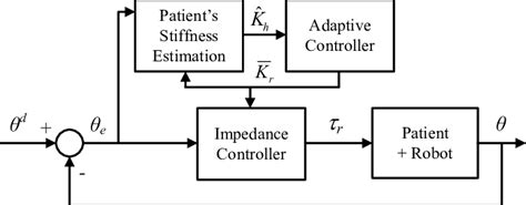 Adaptive Impedance Control Download Scientific Diagram
