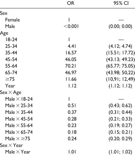 Logistic Regression Model Prevalence Download Scientific Diagram