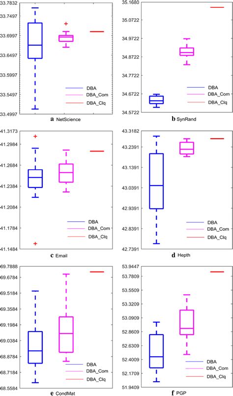 Evolutionary Boxplot Graph Of Lie Values In The Case Of Propagation