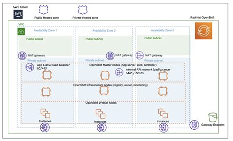 red hat openshift service on aws private clusters with aws privatelink