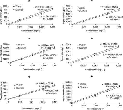 Calibration Curves For Cd Cu Cr Ni Pb And Zn Download