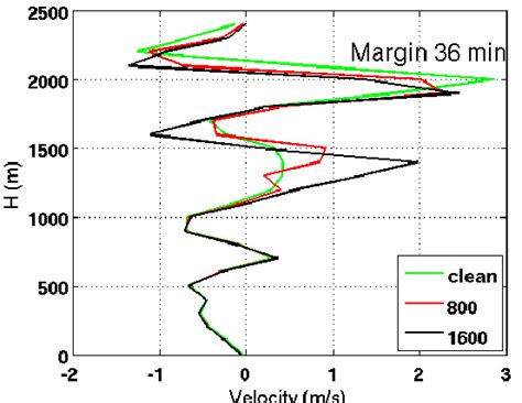 The Vertical Profiles Of Horizontal Wind Velocity At 36 Min Of