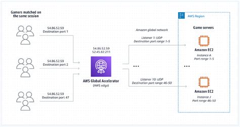 aws global accelerator 全球应用程序加速 云监控服务 aws云服务