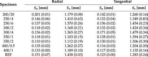 Mean Values Of Surface Roughness And Standard Deviations For Radial And
