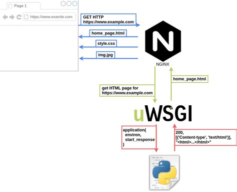 the layered world of web development why i need nginx and