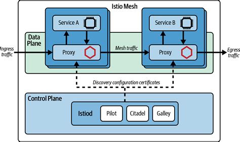 4 service mesh service to service traffic management mastering api