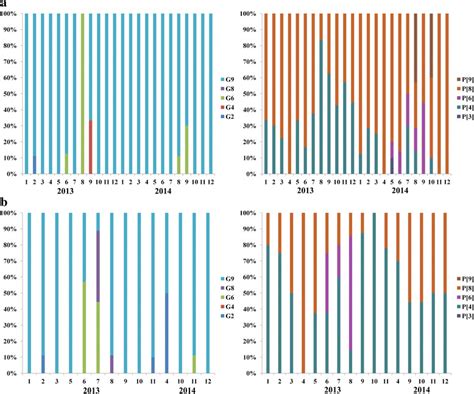 Relative Proportions Of Genotypes In Detected Samples The Column