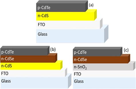 Microscopic Analysis Of Interdiffusion And Void Formation In Cdte 1 X