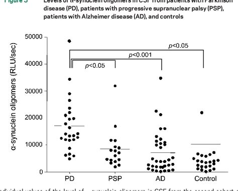 Figure 3 From Detection Of Elevated Levels Of α Synuclein Oligomers In