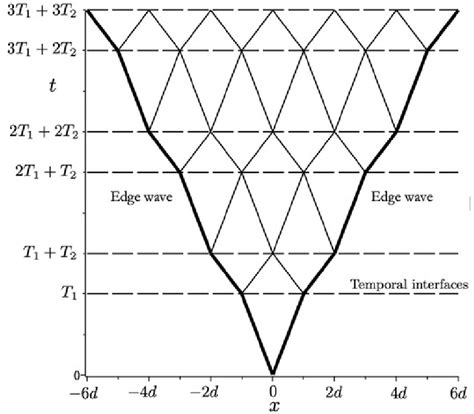 Figure 2 From Frontal Waves And Transmissions For Temporal Laminates
