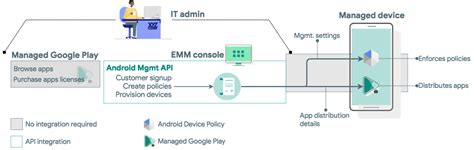 Android Enterprise And Microsoft Intune And Android Device Policy