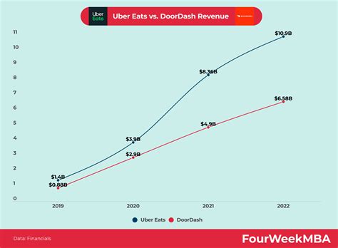 Uber Eats Vs Doordash 2024 Gates Joellen