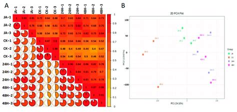 A Sample Correlation Diagram B Sample Pca Diagram Download