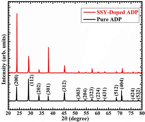 Powder Xrd Patterns Of Pure And Ssy Doped Adp Crystals Download