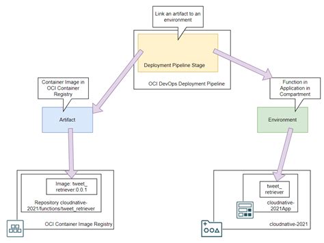 cloud oci devops deployment pipeline for functions automation on oracle