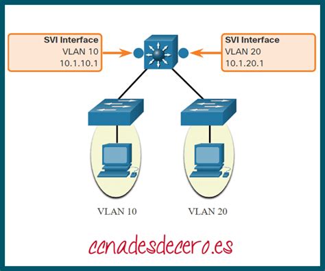 Funcionamiento De Enrutamiento Entre Vlan Ccna Desde Cero