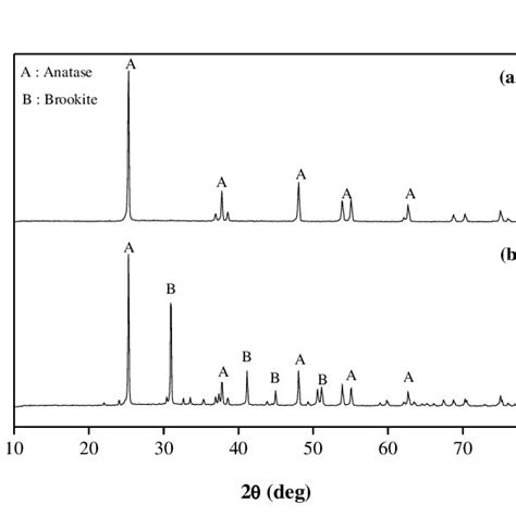 X Ray Diffraction Pattern Of Tio2 A Before Ball Milled Process B