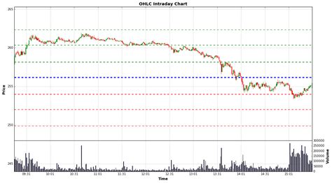 python issues in plotting intraday ohlc chart with