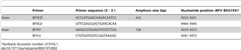 Oligonucleotide Primer Sequences Used In The Nested Rt Pcr Assay