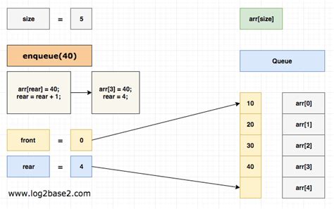queue data structure queue program in c queue using array