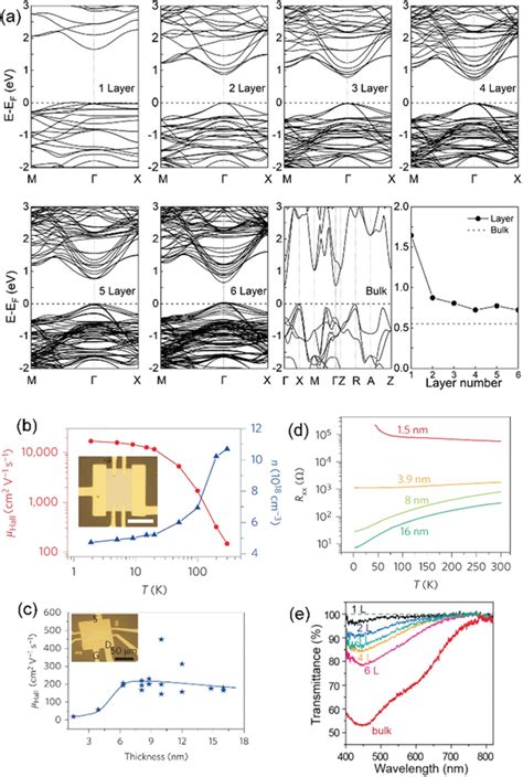 A First‐principle Calculation Results Of The Band Structure Of Bi2o2se