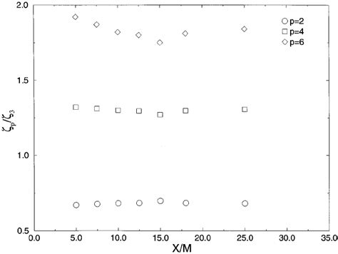 The Relative Scaling Exponents ζ ̄ P As A Function Of Downstream X M