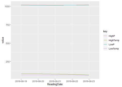 how to overlay graphs with different y domains for comparison